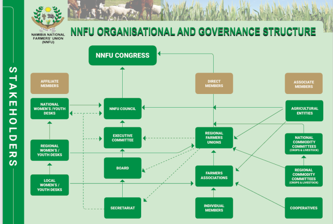 GOVERNANCE STRUCTURE – Namibia National Farmers Union